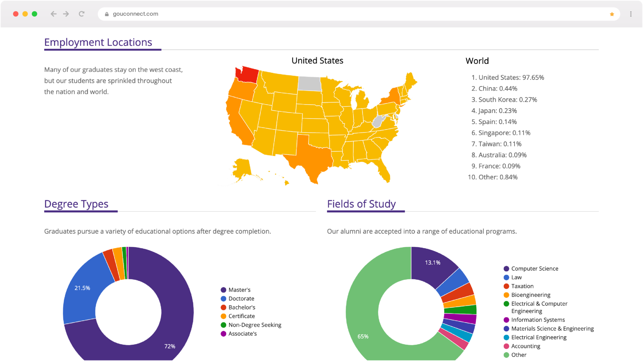 Outcomes Data Visualization Module - uConnect